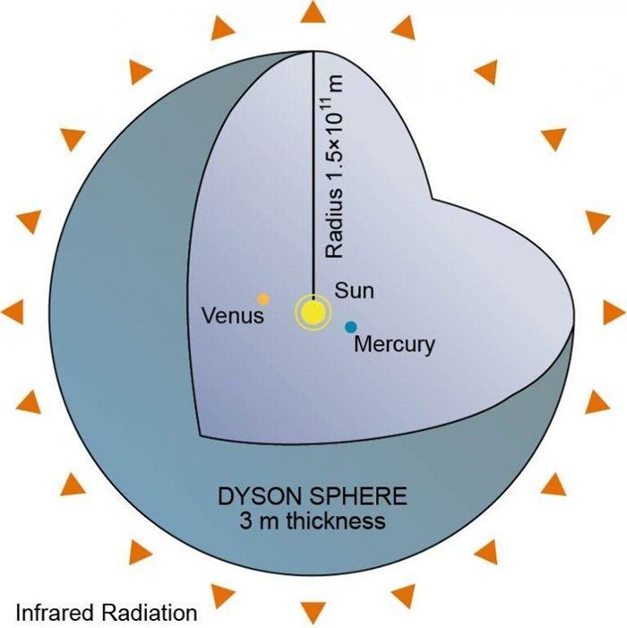 Skala Kardashev dan Dyson Sphere: Perjalanan Manusia ke Masa Depan Energi
